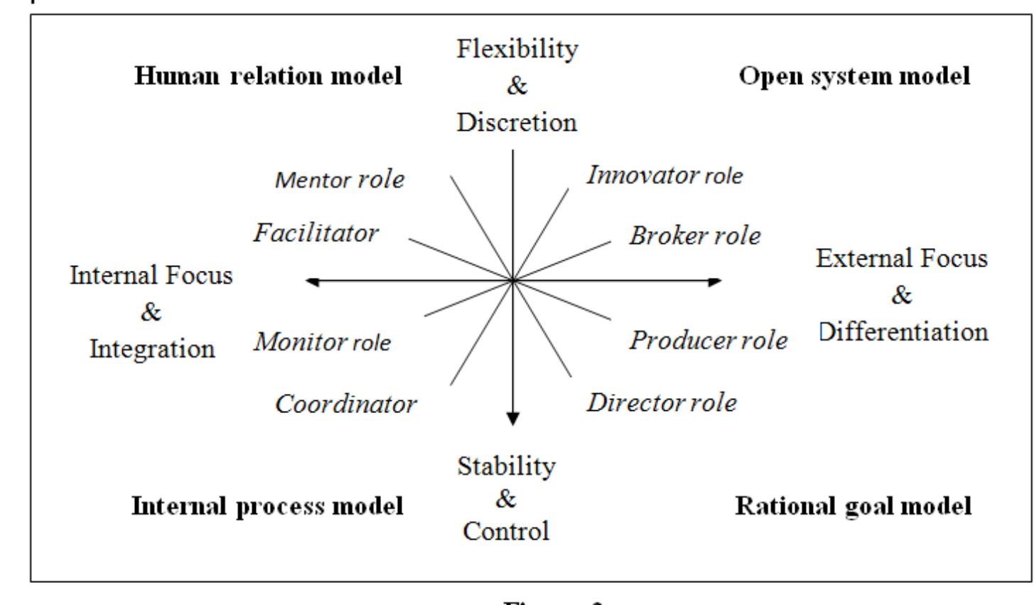 The competing values framework (cvf): leadership roles