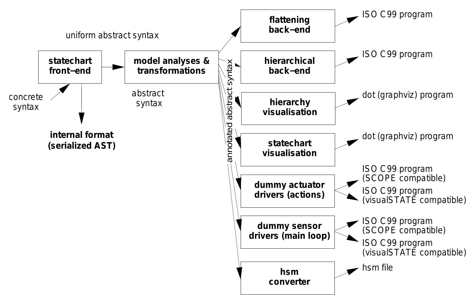 5: a simplified view of the architecture of scope code