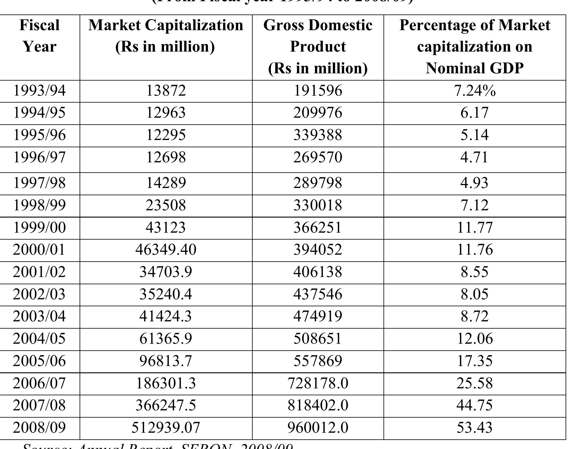 From the table 4.8, market capitalization ratio on nominal