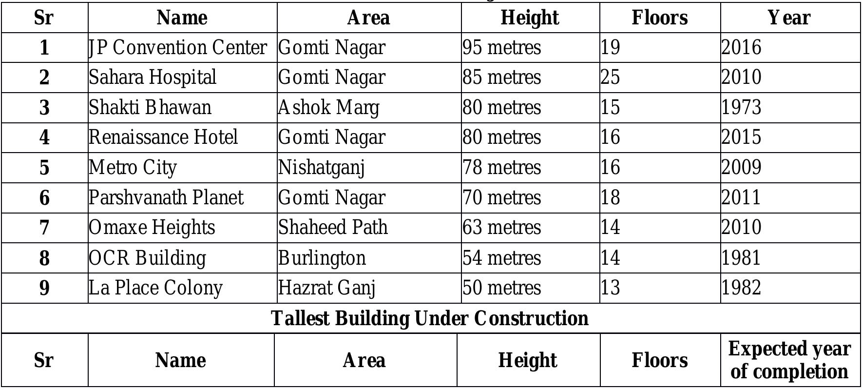 List of tall buildings in lucknow