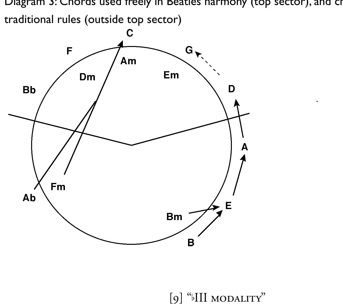 Figure 4 - from The Harmonic Language of the Beatles