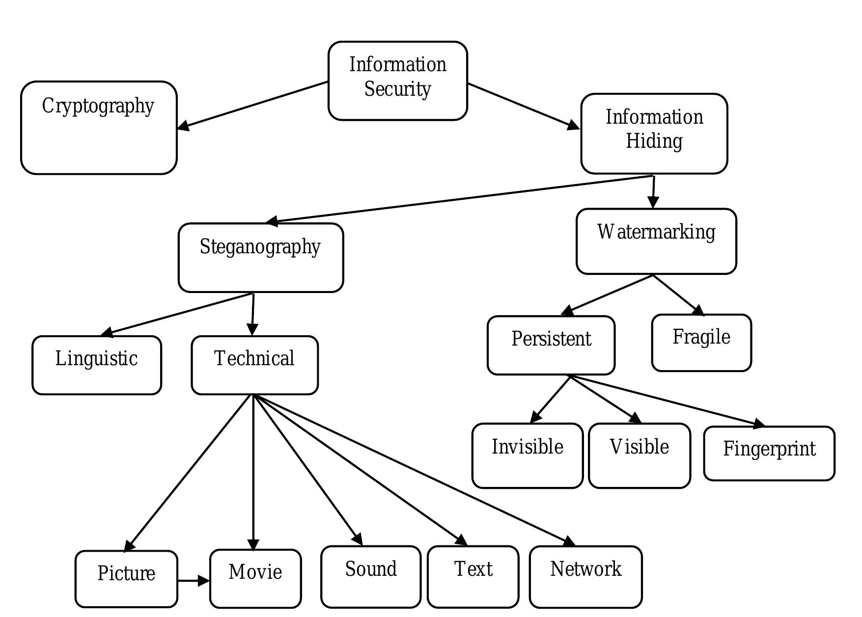The general classification of information security systems