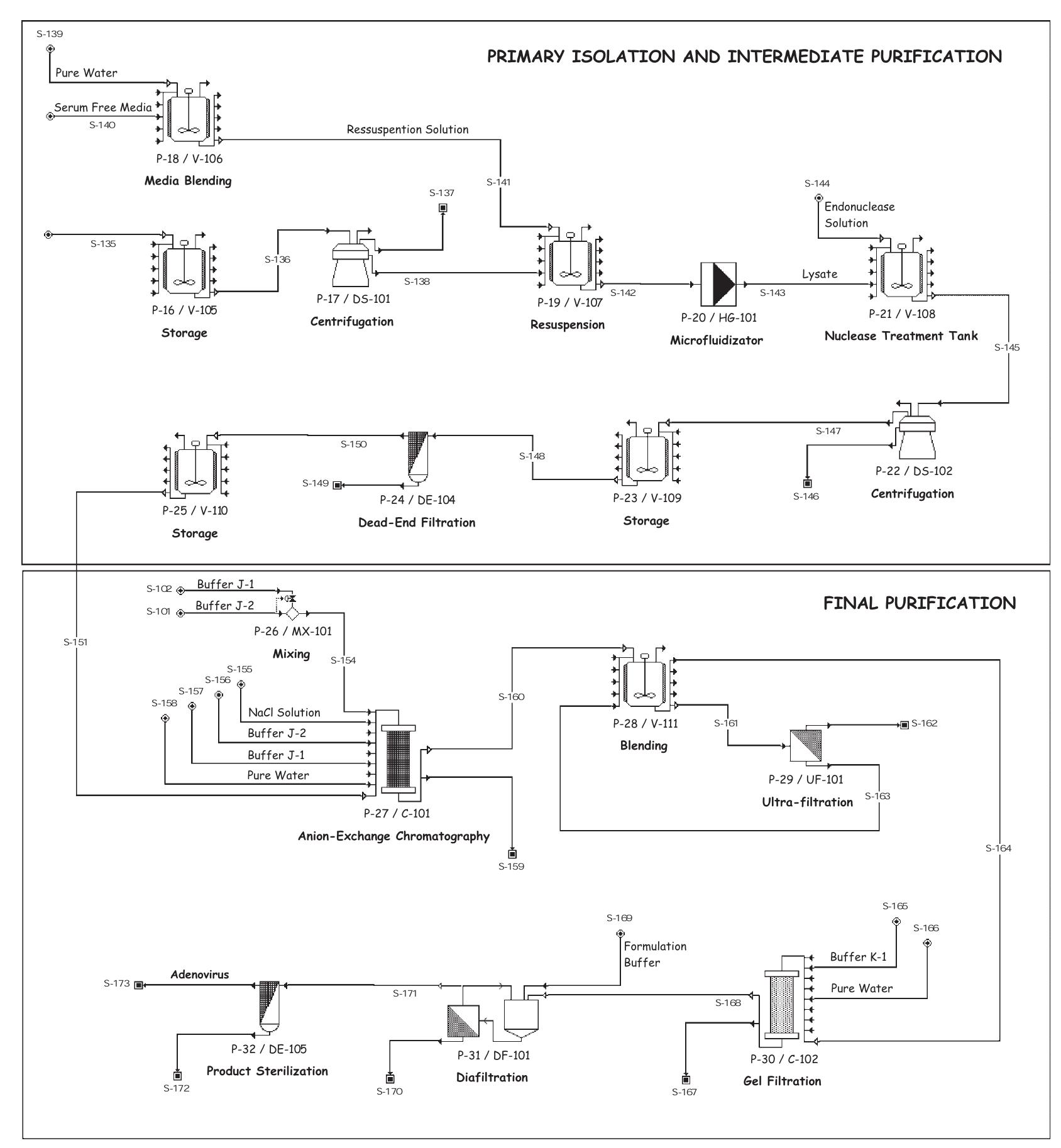 1-9. adenoviral vector production flowsheet showing