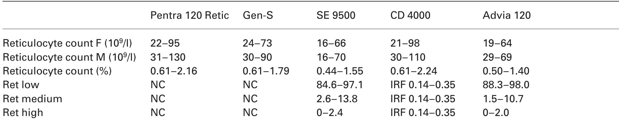Reference intervals for reticulocyte count (109/i and %) and