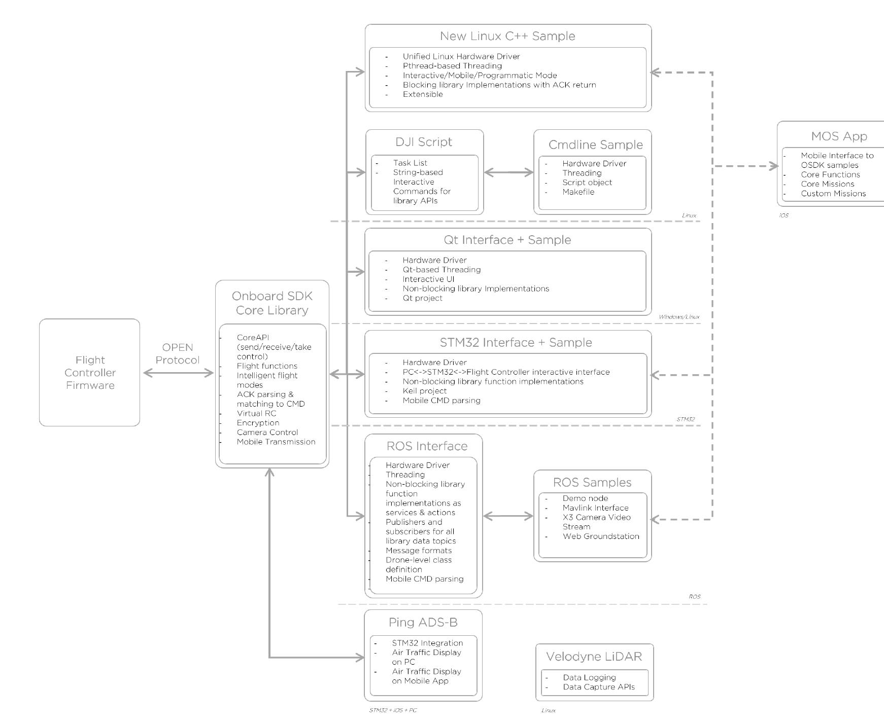 9: onboard sdk architecture diagram