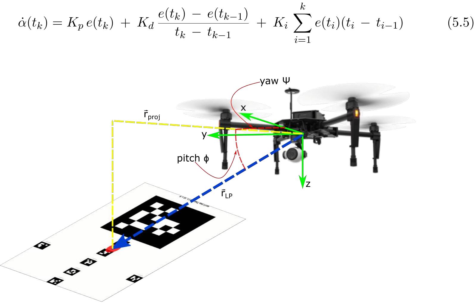 2: orientation vector decomposition a gimbal controller has