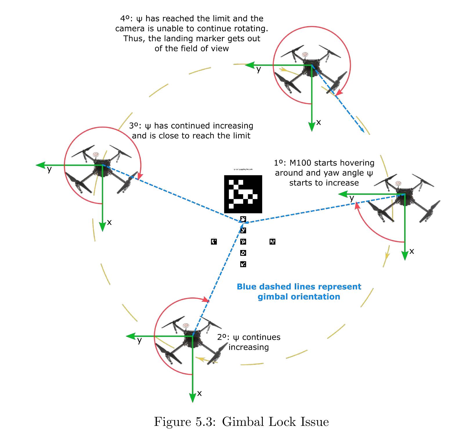 Figure 33 - Approach for Autonomous Landing on Moving