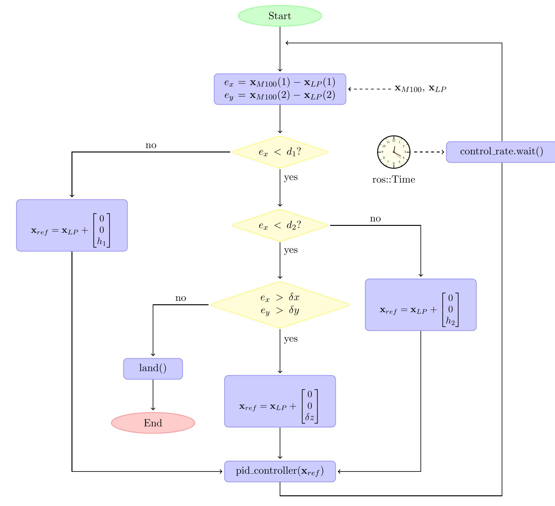 4: stationary landing flowchart figure 5.4 depicts the