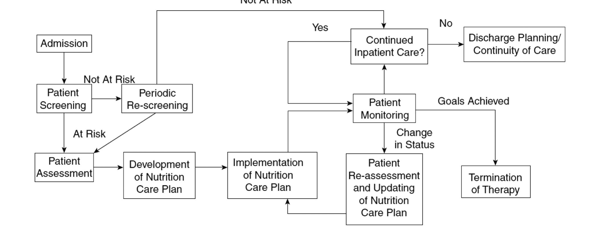 (PDF) ASPEN Guidelines Nutrition Screening, Assessment, and ...