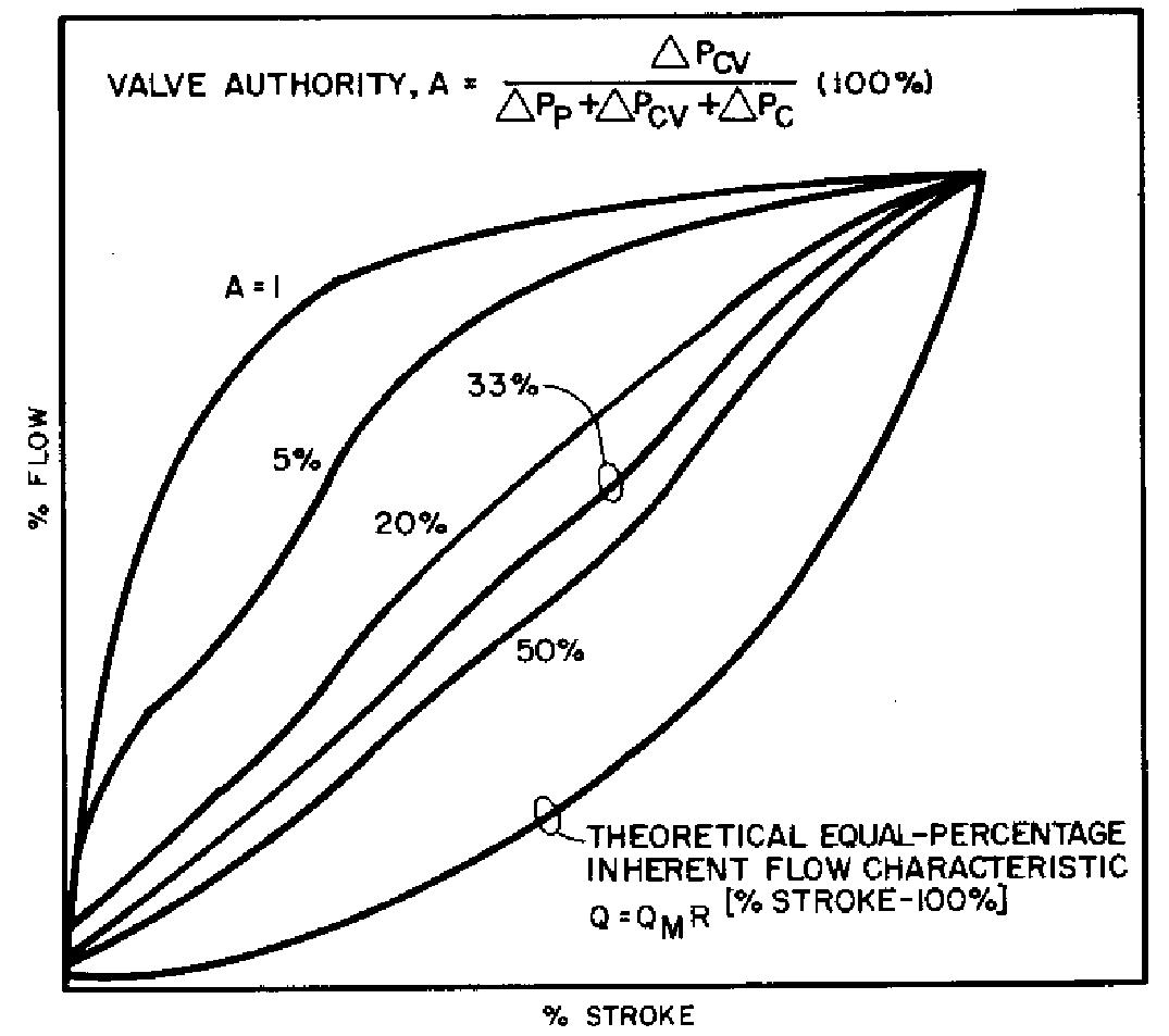 Figure 5 - Valve and Actuator Manual 977 Valve Basics and