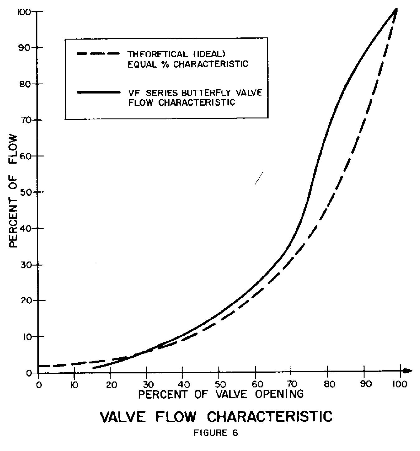 Figure 6 - Valve and Actuator Manual 977 Valve Basics and