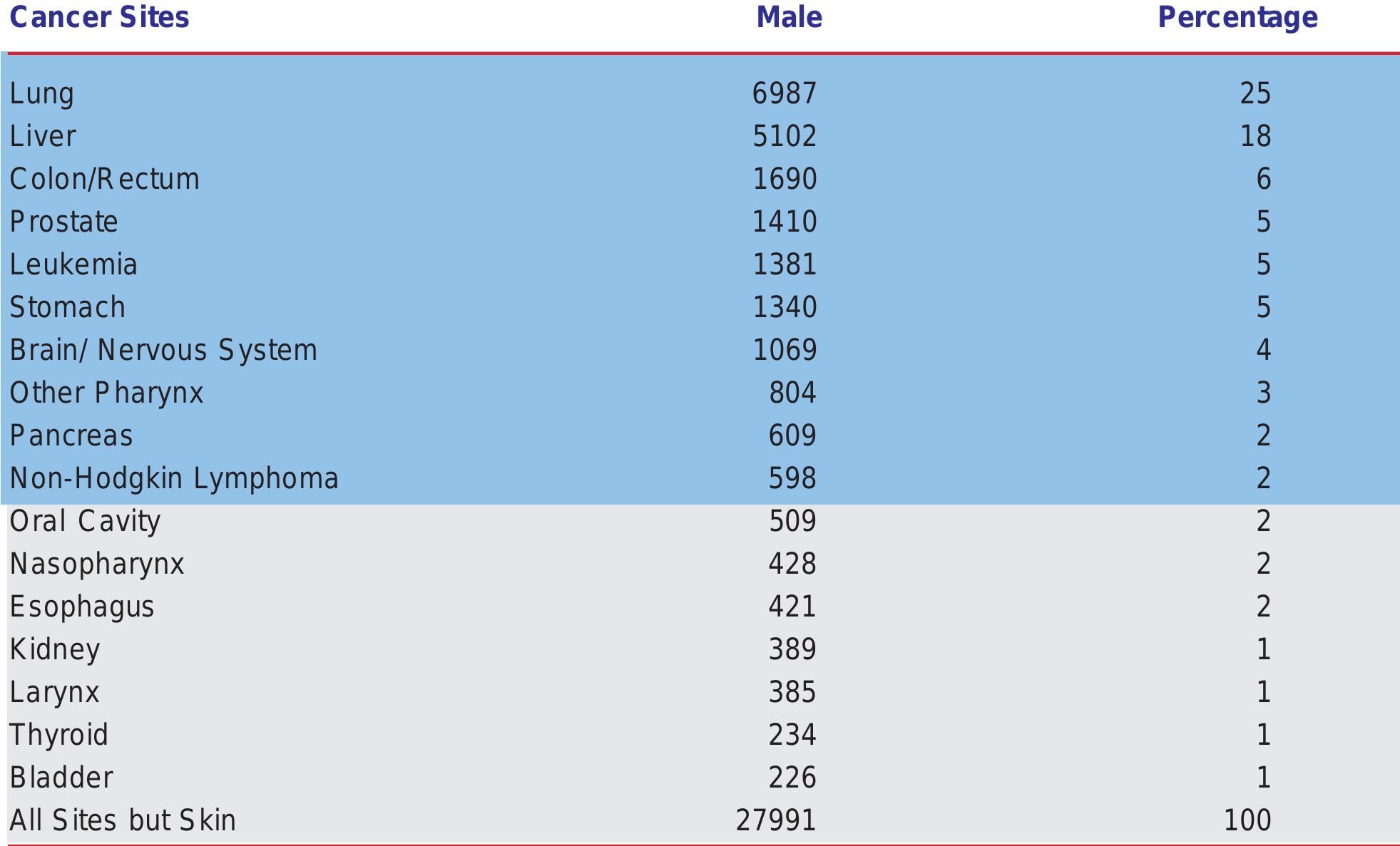 Table 8 - Philippine Cancer Factsand Estimates