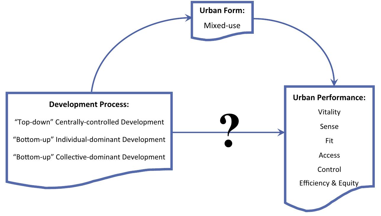 Figure 1 - from Paths to mixed-use development: A case study