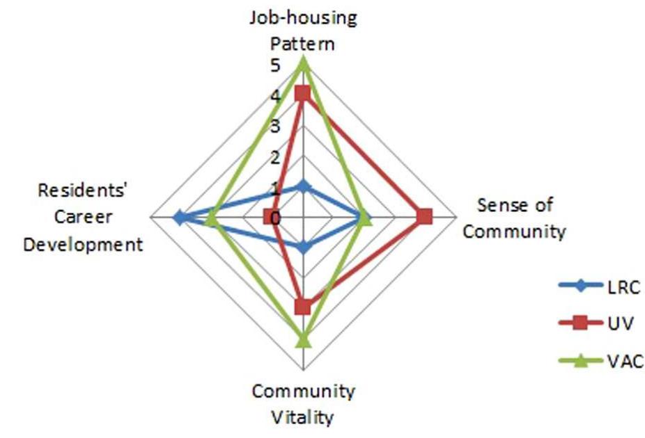 The radar chart of the three types of communities.