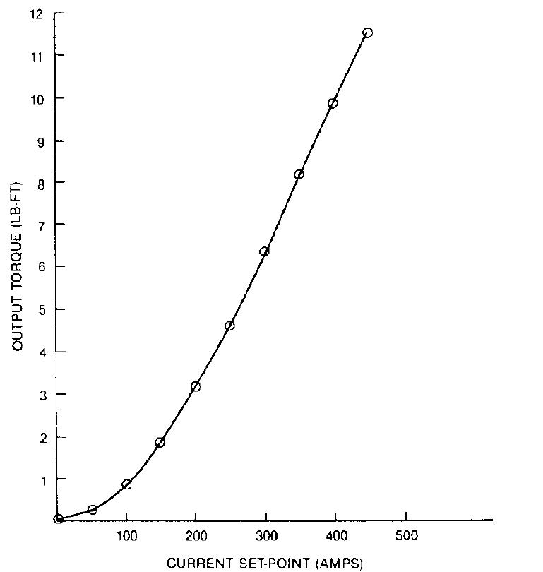 Igure 8. starter/generator output torque vs. current