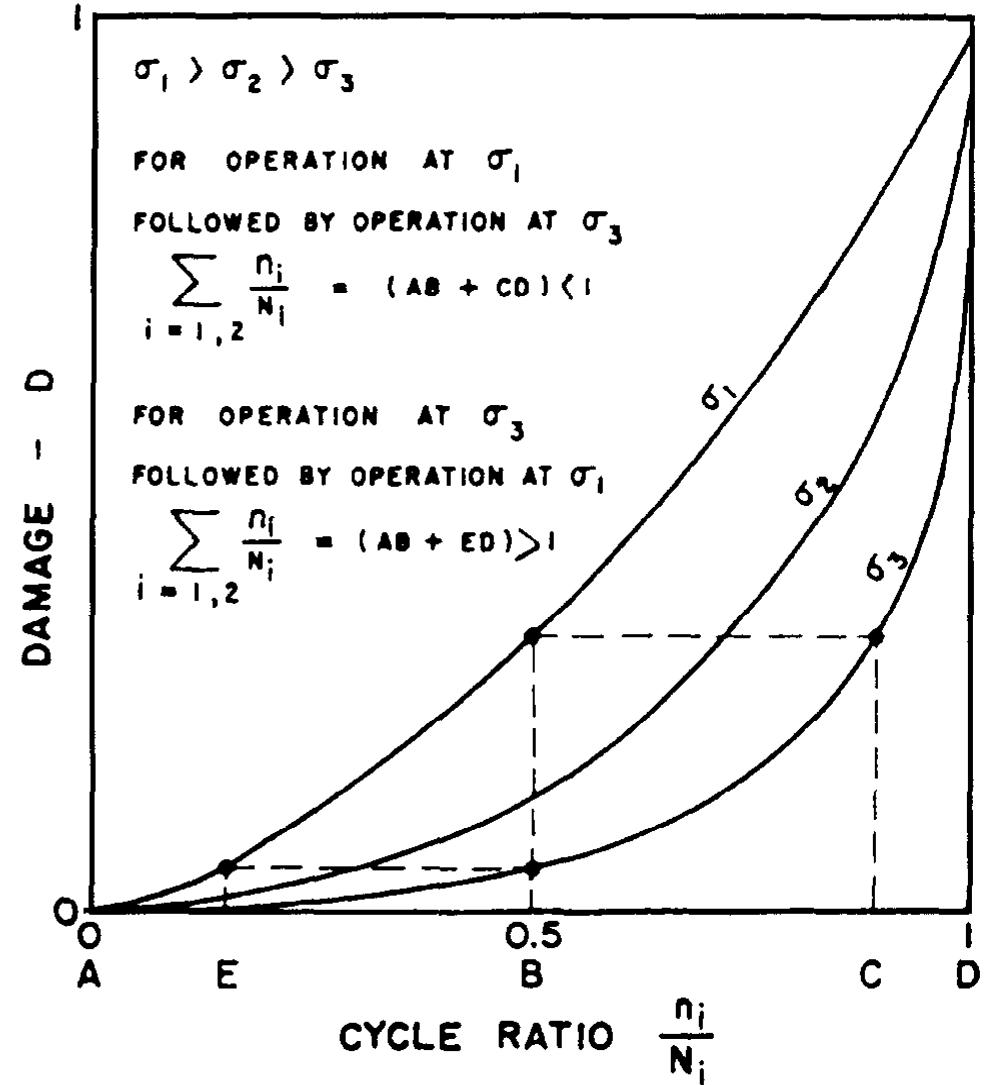 Schematic representation of damage vs cycle ratio for the