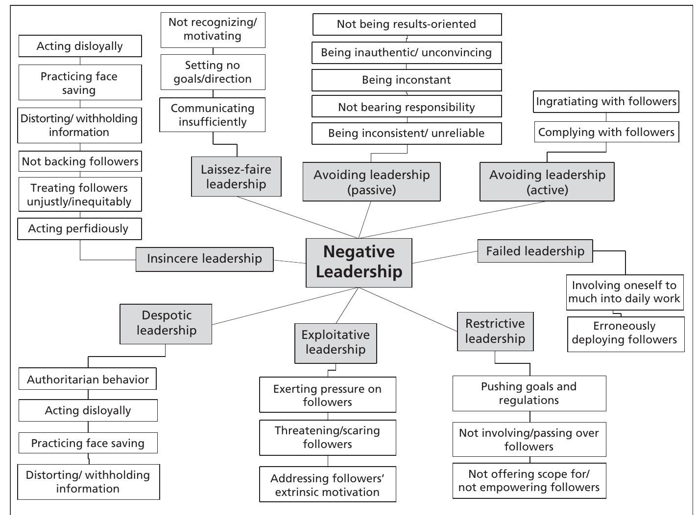 Concept map of the negative leadership behaviours not to