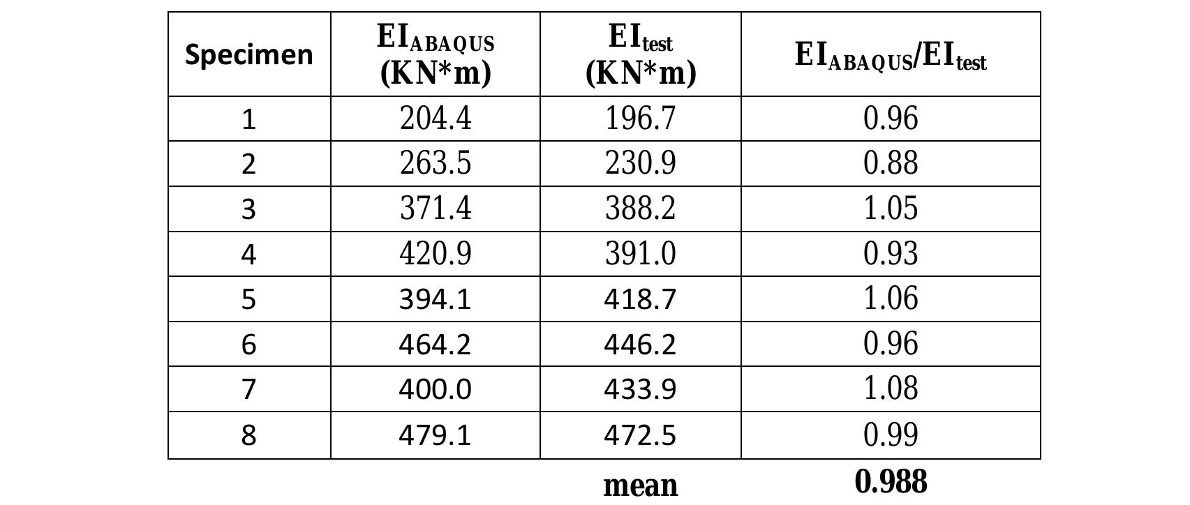 -2. comparison of energy index between abaqus and test