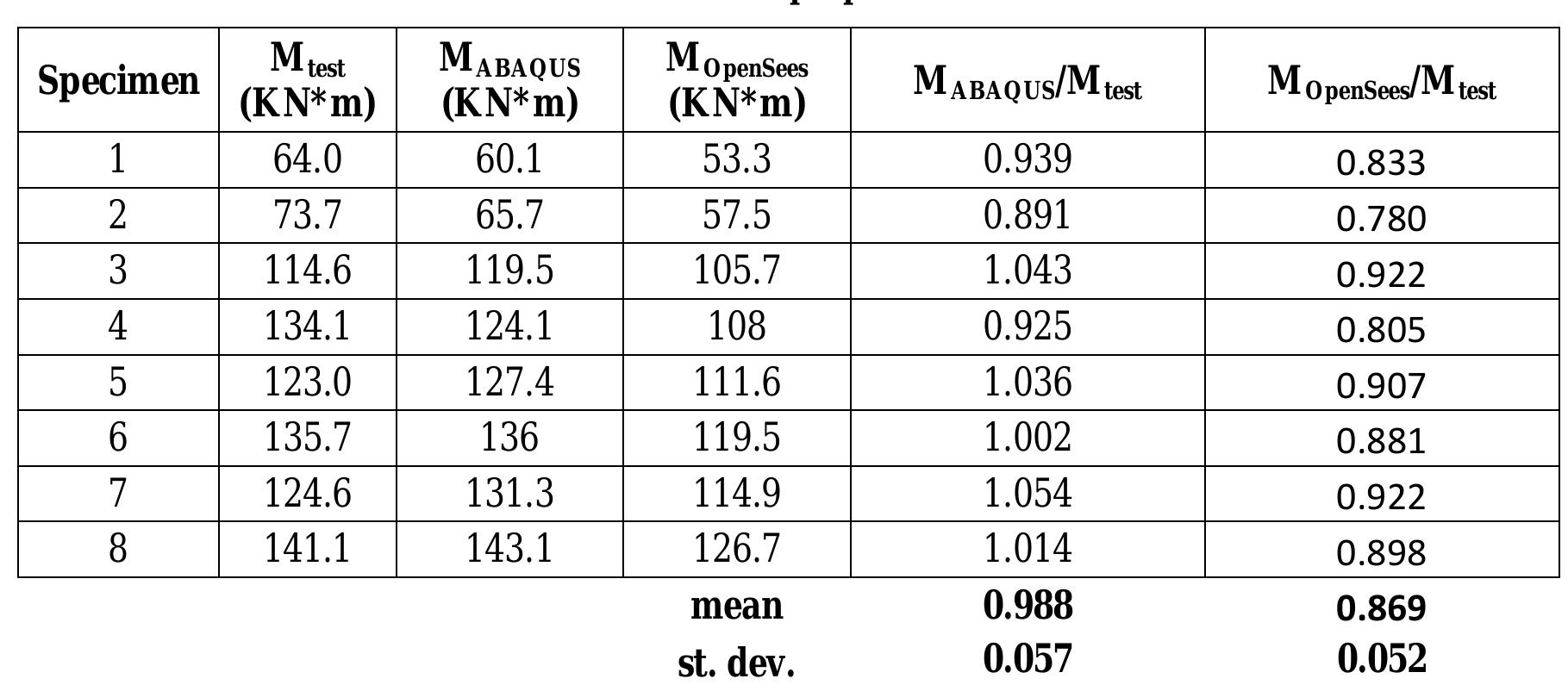 -6. comparison of moment capacity at 4% drift between test,
