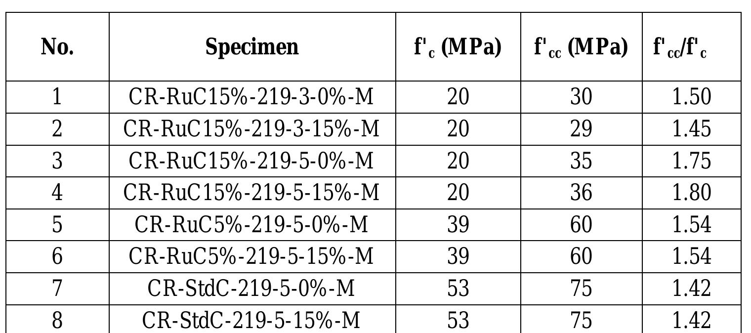 -1. summary of compressive strength of confined concrete for