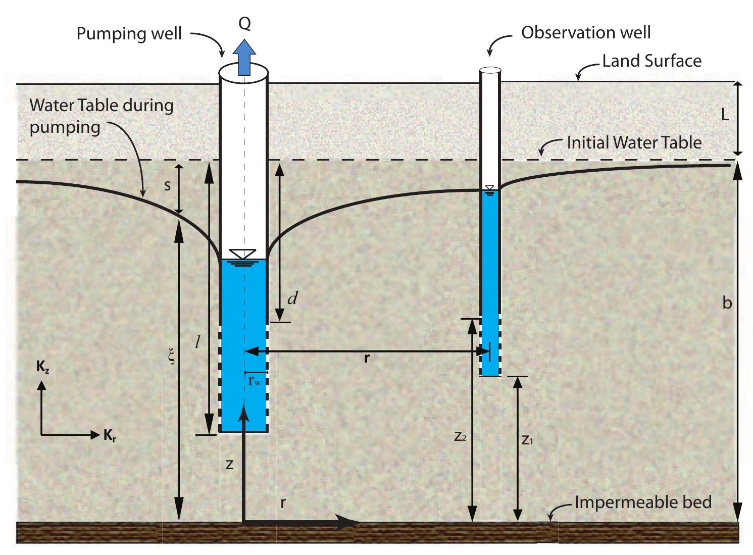1. schematic representation of unconfined aquifer geometry