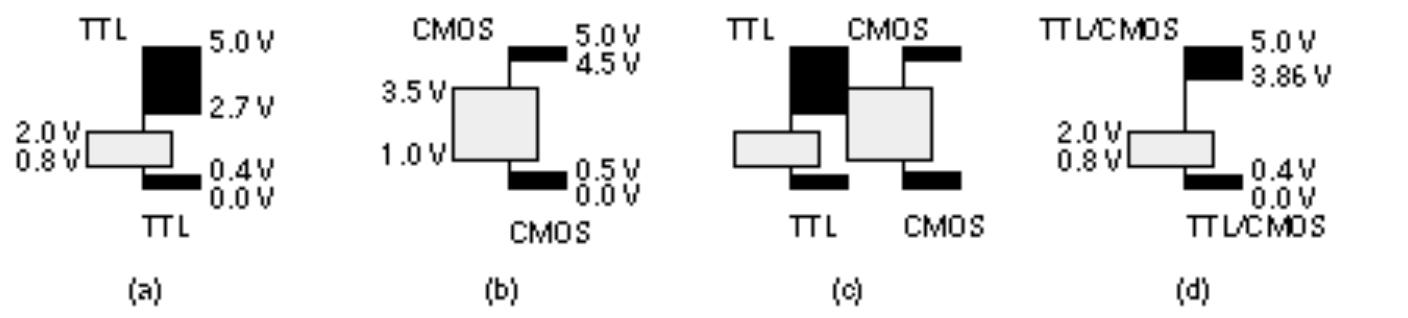 14 ttl and cmos logic thresholds. (a) ttl logic thresholds.