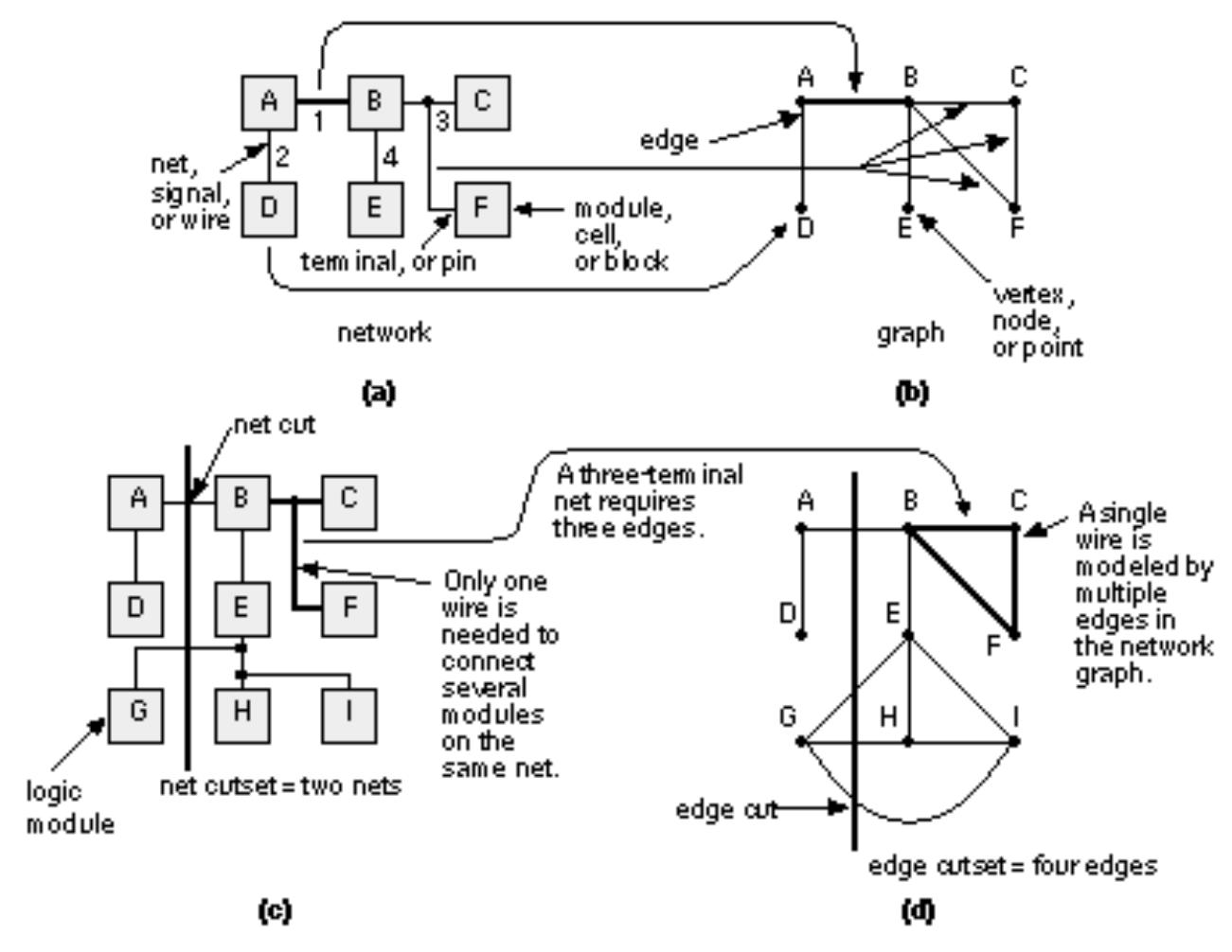 6 networks, graphs, and partitioning. (a) a network