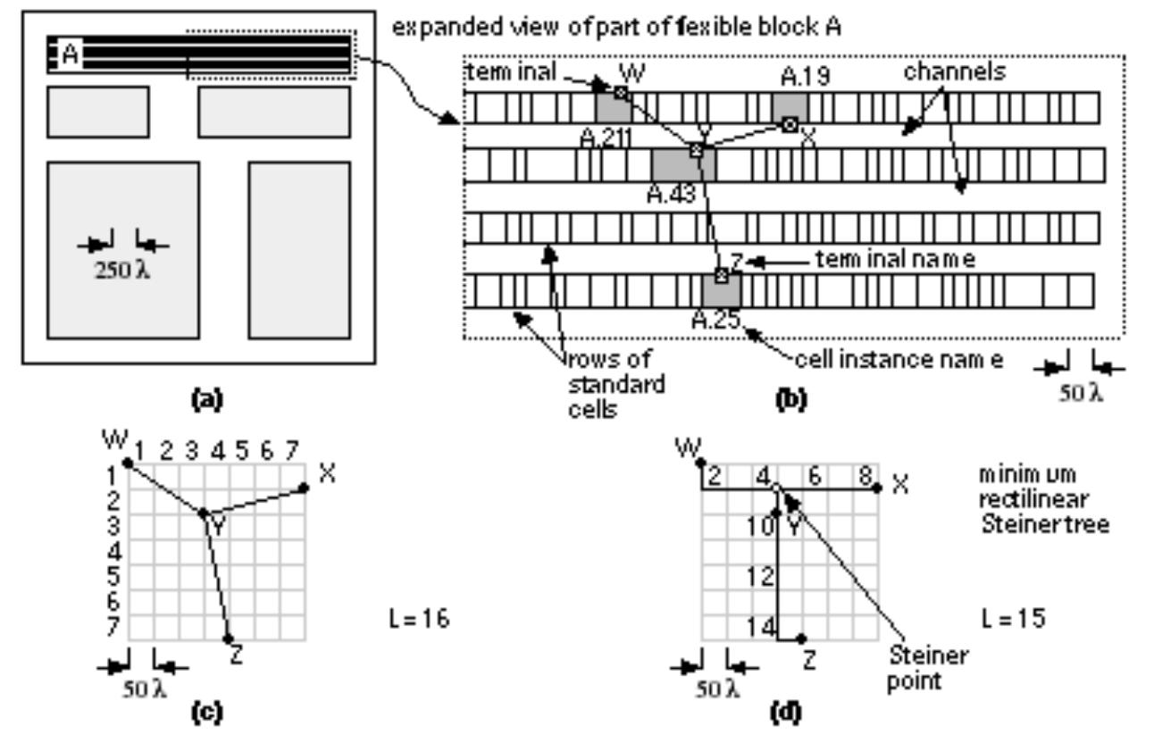 20 placement using trees on graphs. (a) the floorplan from
