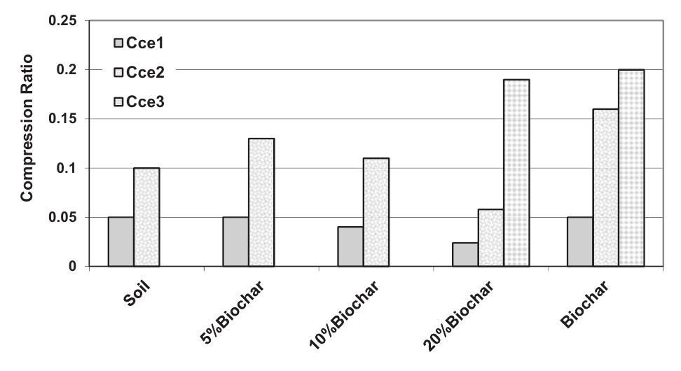Compression ratio of soil, biochar and biochar- amended