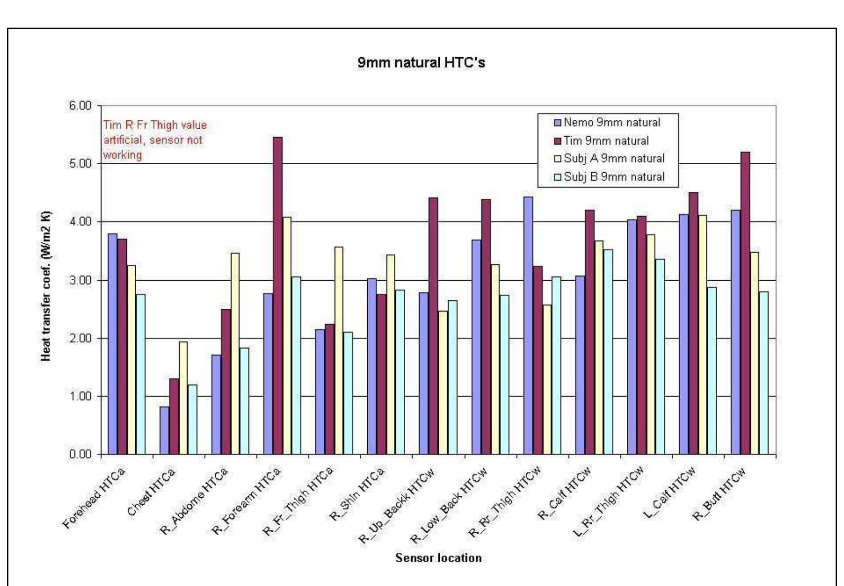 Comparison by zones of heat transfer coefficient