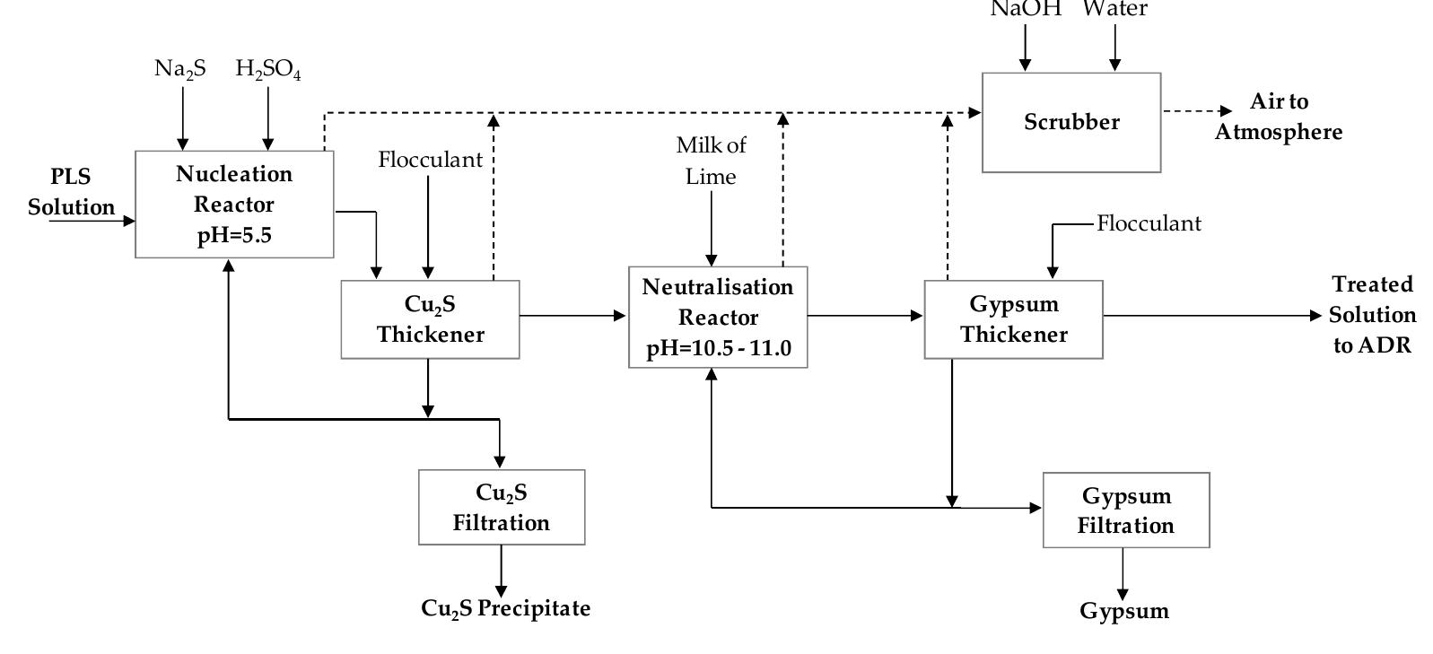 Schematic block diagram of the sart process in the gedabek