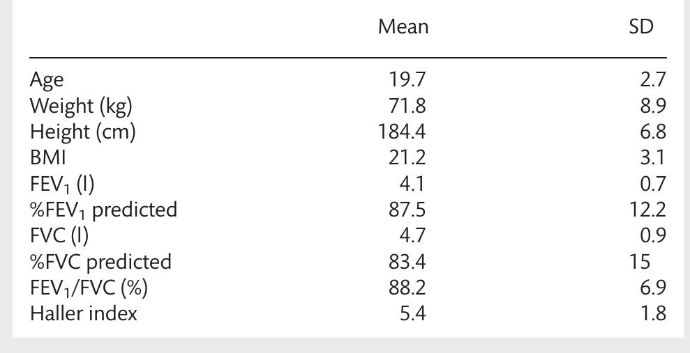 Bmi: body mass index; fev): forced expiratory volume in 1 s;