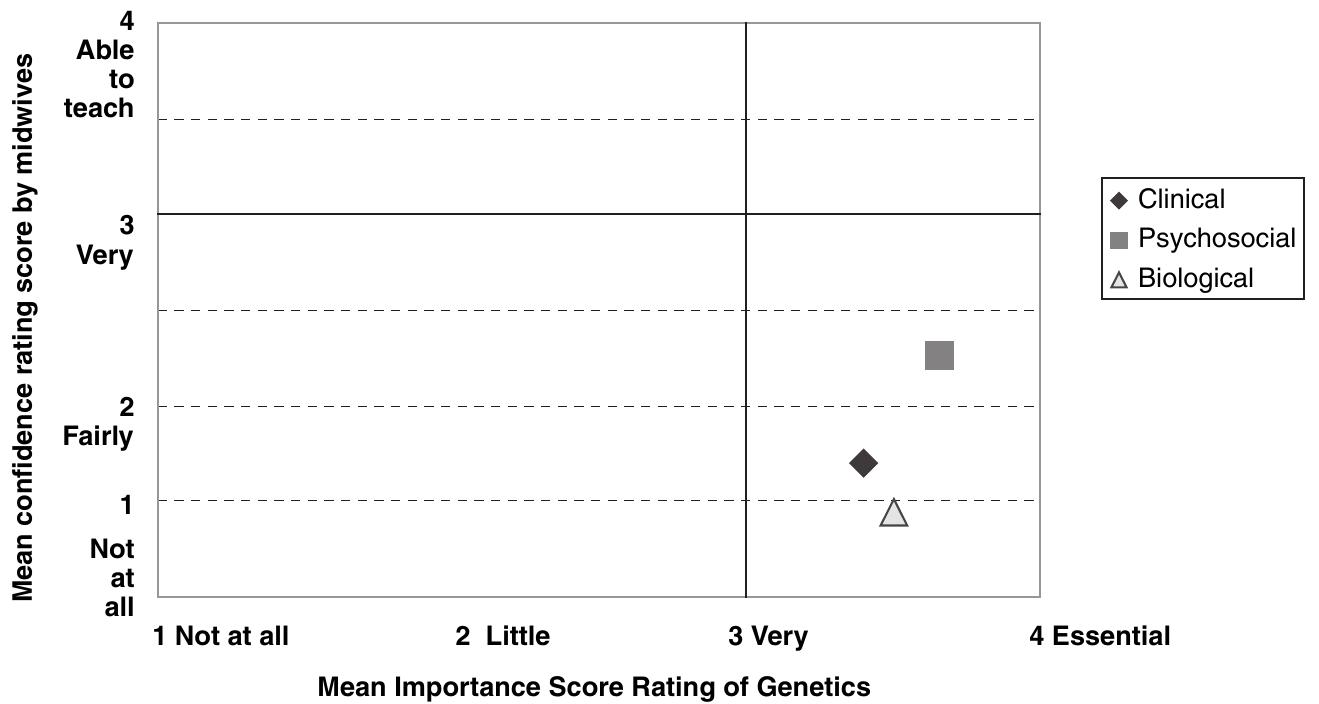 Figure 1 - from Midwives? views of the importance of