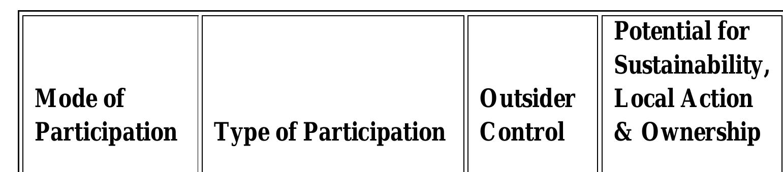This framework integrates models and types of community