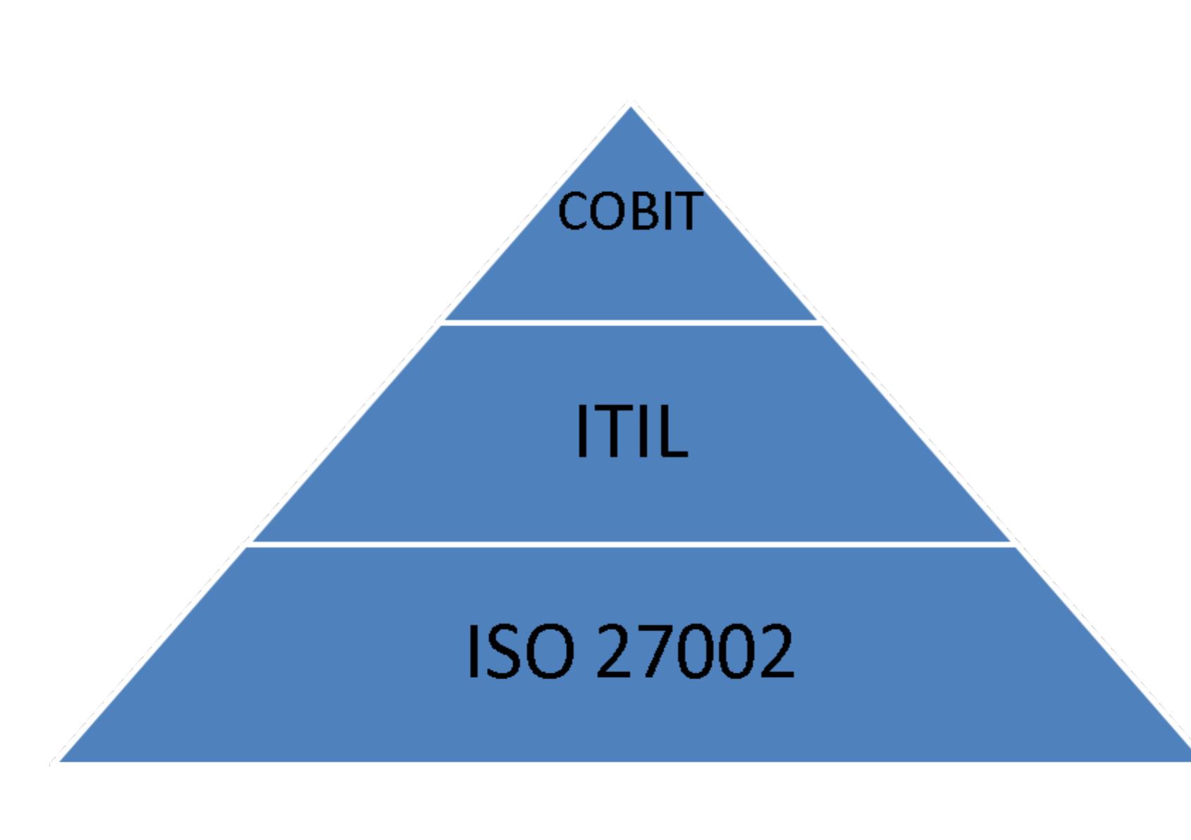 Figure 1 - Cobit, Itil and ISO 27002 Alignments for