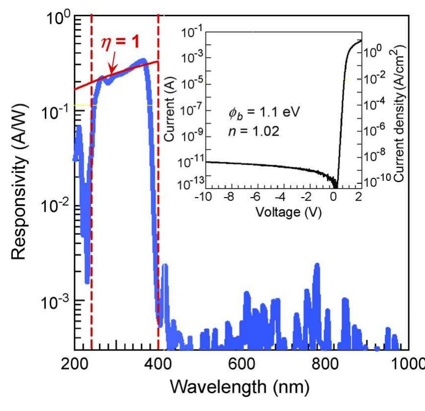 Responsivity of apedot : pss/zno schottky photodiode at zero