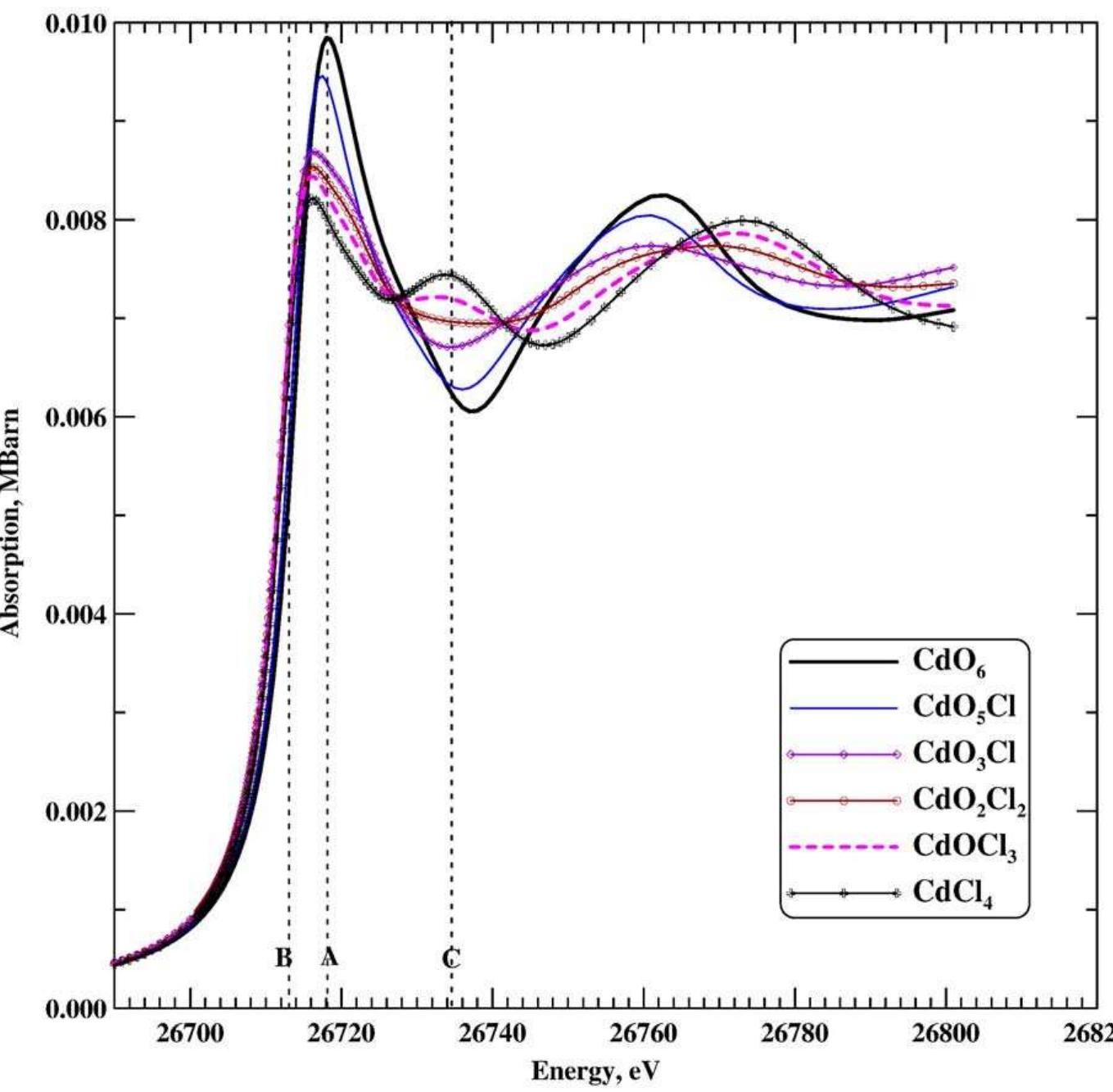 Xanes spectra of selected [cdo,,,cl,,] clusters, calculated