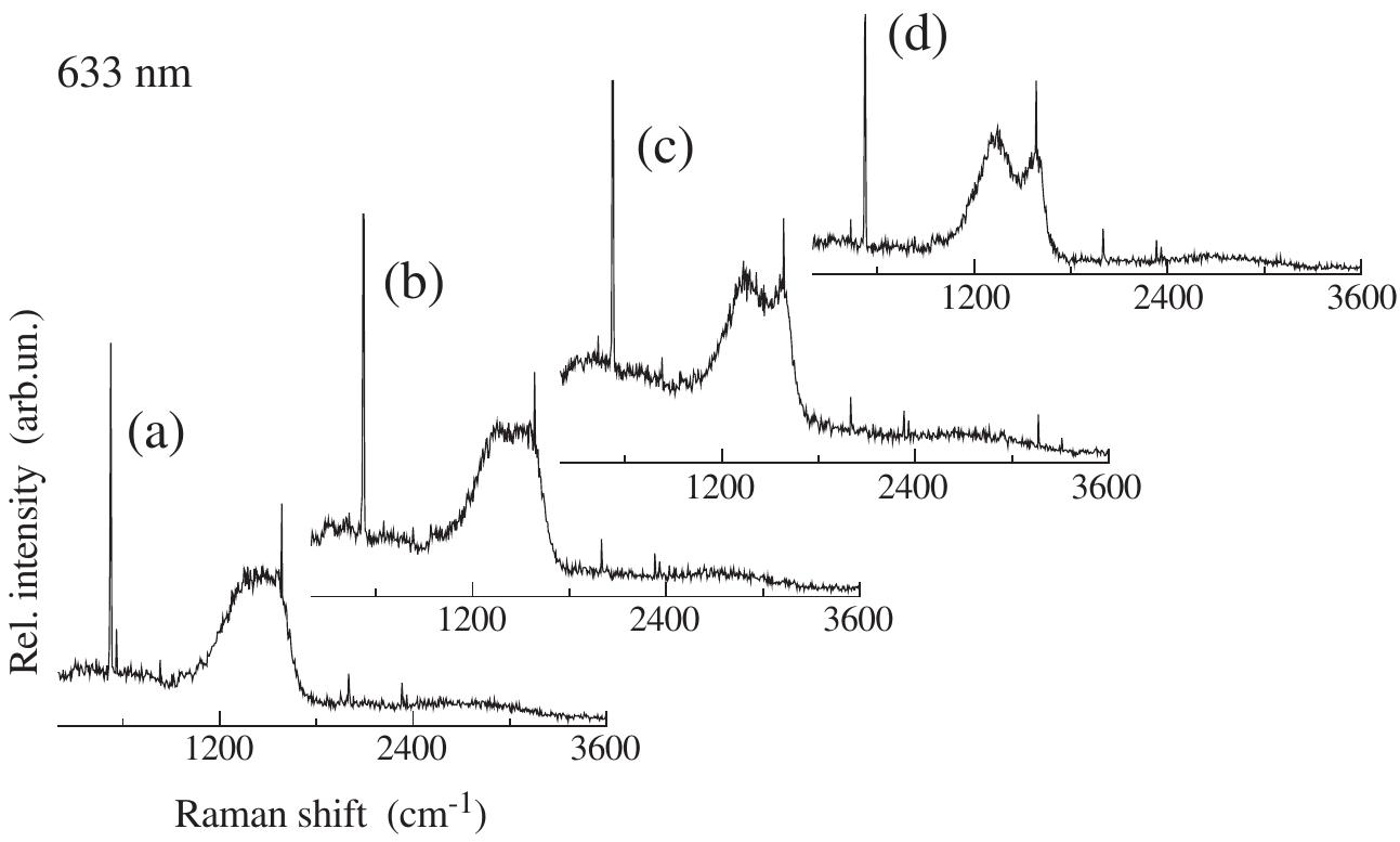 As-measured 633 nm raman spectra of a-c films deposited at