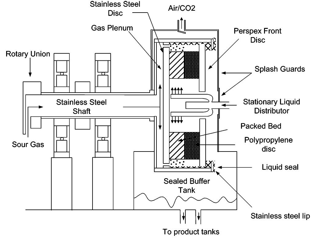 Cross-sectional view of the higee rig.