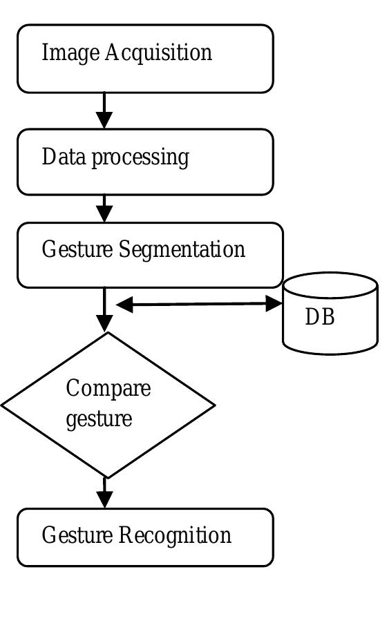Gesture recognition steps ii.data collection for hand