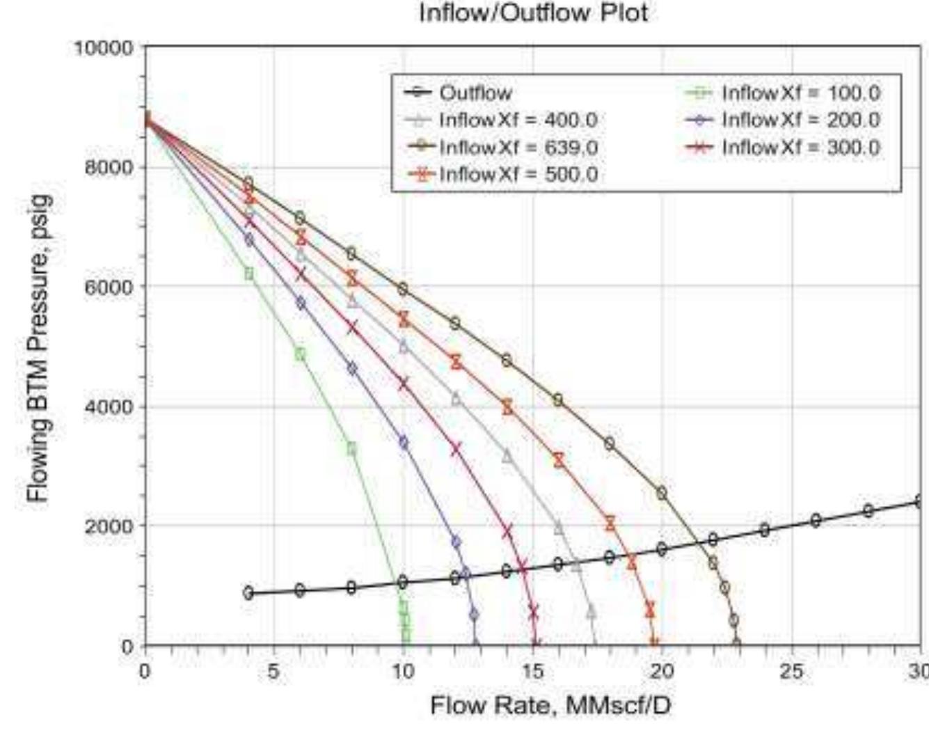 —inflow/outflow plot “nodal analysis.”