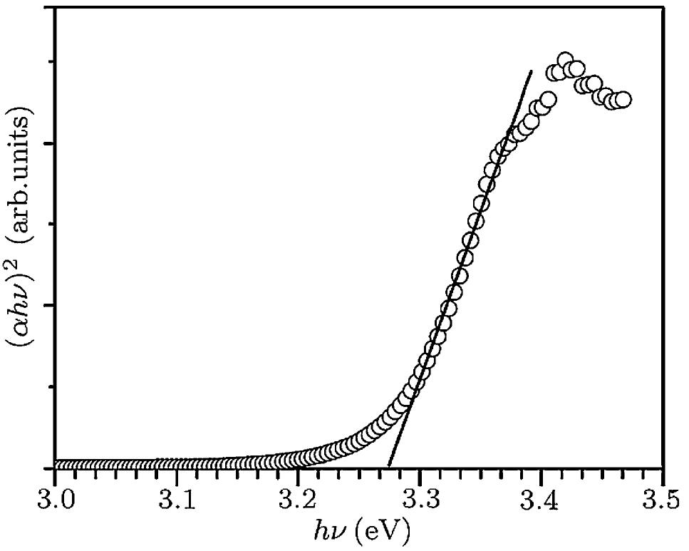 Example Tauc Plot From Uv Vis Analysis Of A Zno Thin Film