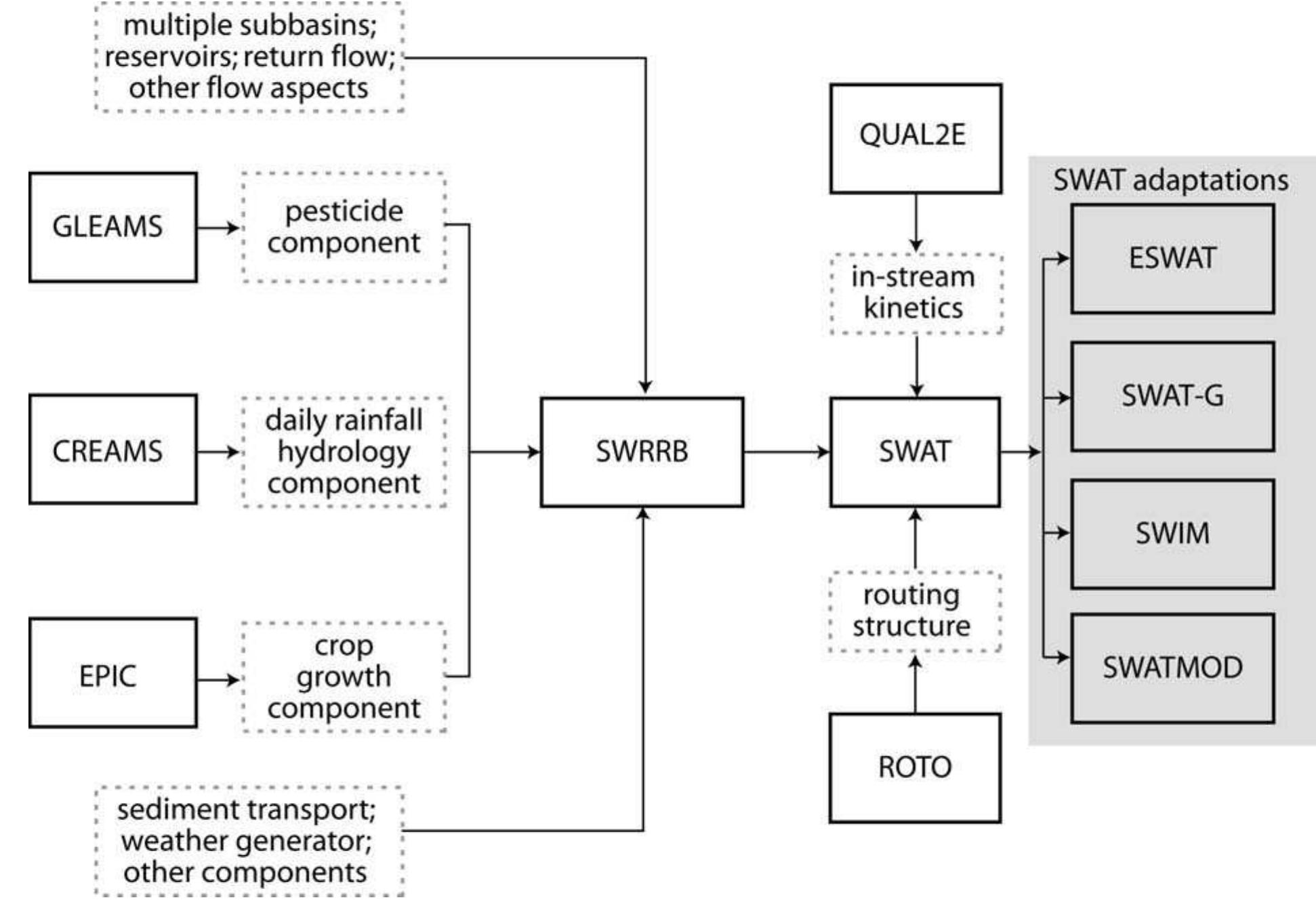 Schematic of swat developmental history, including selected