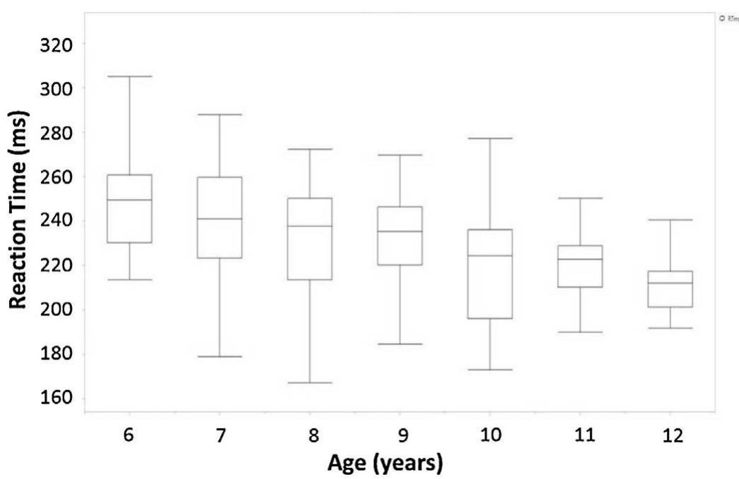 Boxplot depicts reaction time (rt) norms, 25th and 75th Boxplot depicts reaction time (rt) norms, 25th and 75th
