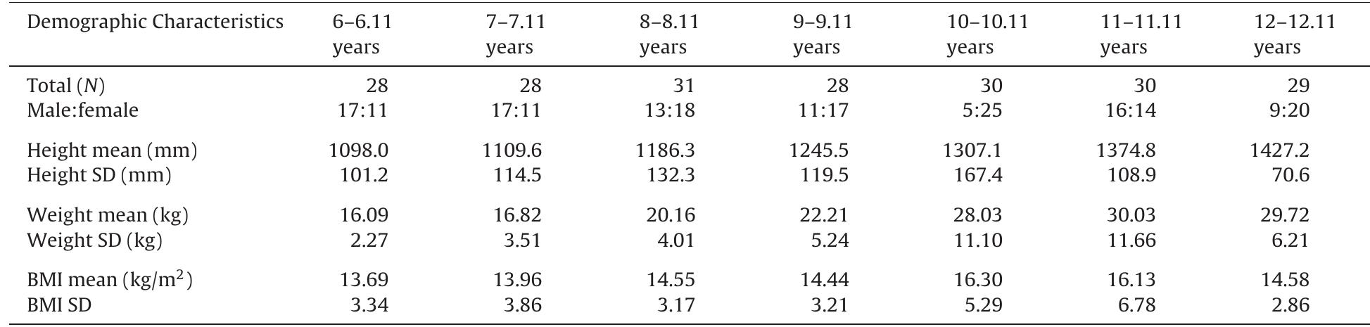 (PDF) Reaction time norms as measured by ruler drop method in school ...