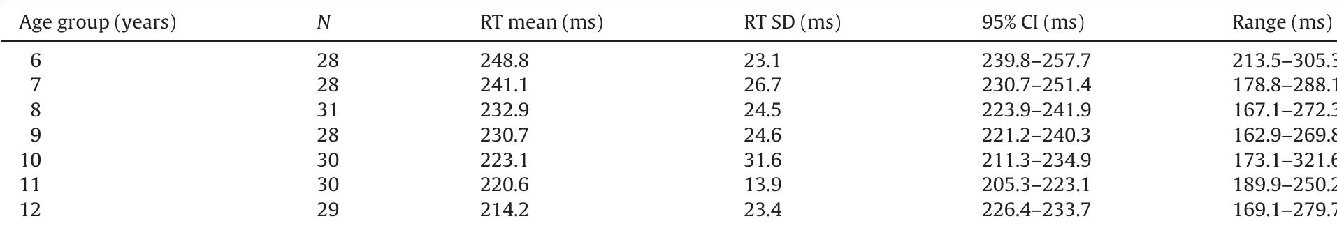 (PDF) Reaction time norms as measured by ruler drop method in school ...
