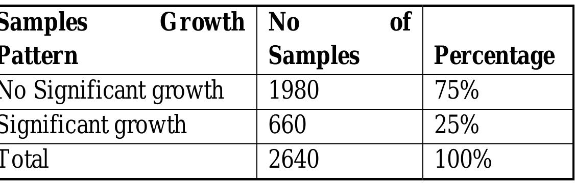 Highlight that only 25% (660) of urine specimens showed