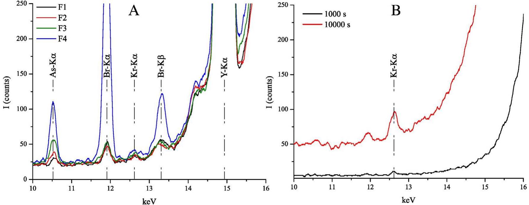 Txrf spectra of f1, f2 and f3 showing the as, br, kr, and y