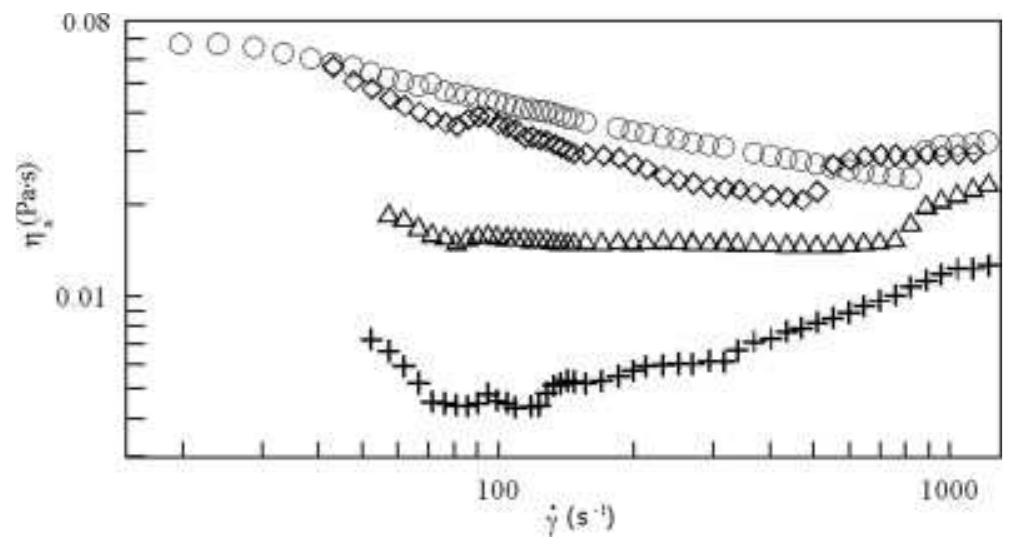 Apparent shear viscosity versus shear rate of pam and hpam
