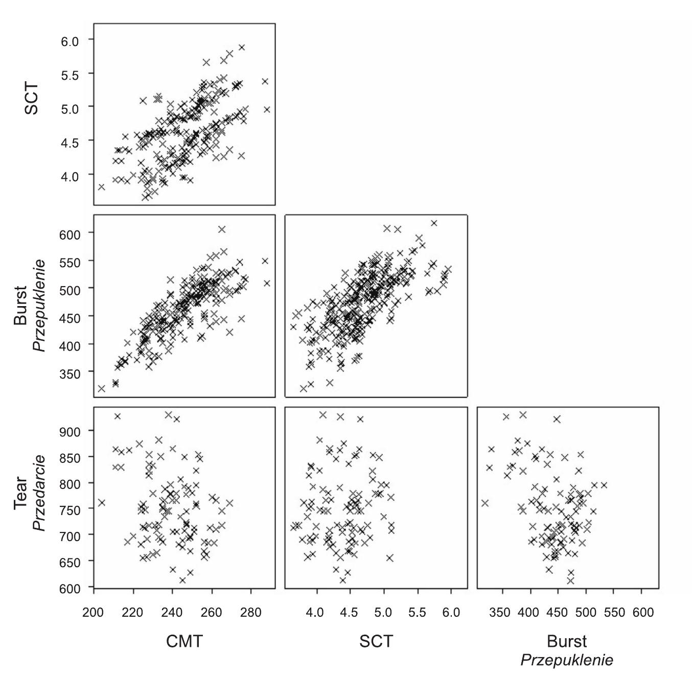 Scatter plot matrix for cmt, sct, tear and burst strength